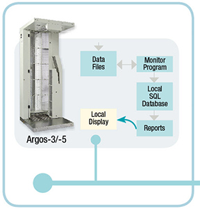 Argos™-AB Family of Gas Flow Whole Body Contamination… | Mirion