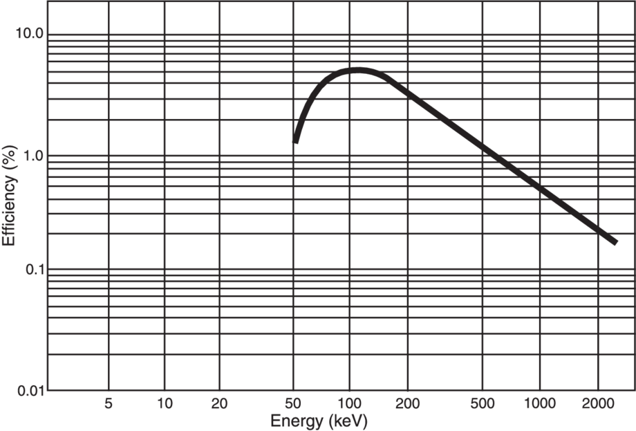 SEGe™ Standard Electrode Coaxial Ge Detectors | Mirion
