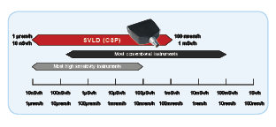 SVLD™ Very Low Dose Rate Probe | Mirion