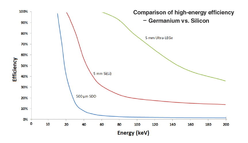 U-LEGe™ Ultra-Low Energy Germanium Detectors | Mirion