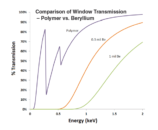 U-LEGe™ Ultra-Low Energy Germanium Detectors | Mirion