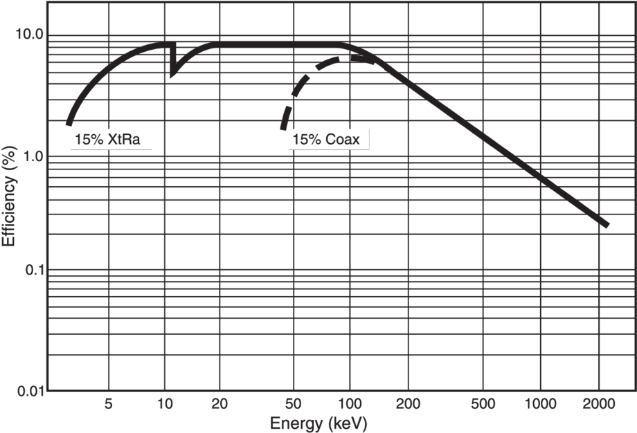 XtRa™ Extended Range Coaxial Germanium Detectors | Mirion